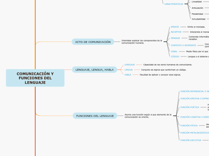 ComunicaciÓn Y Funciones Del Lenguaje Mind Map 7808